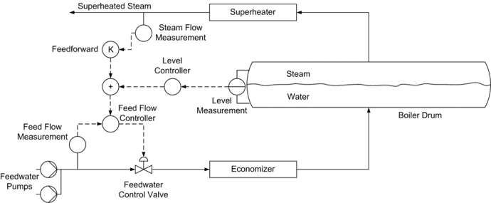 Boiler Steam Drum Level Control Strategies