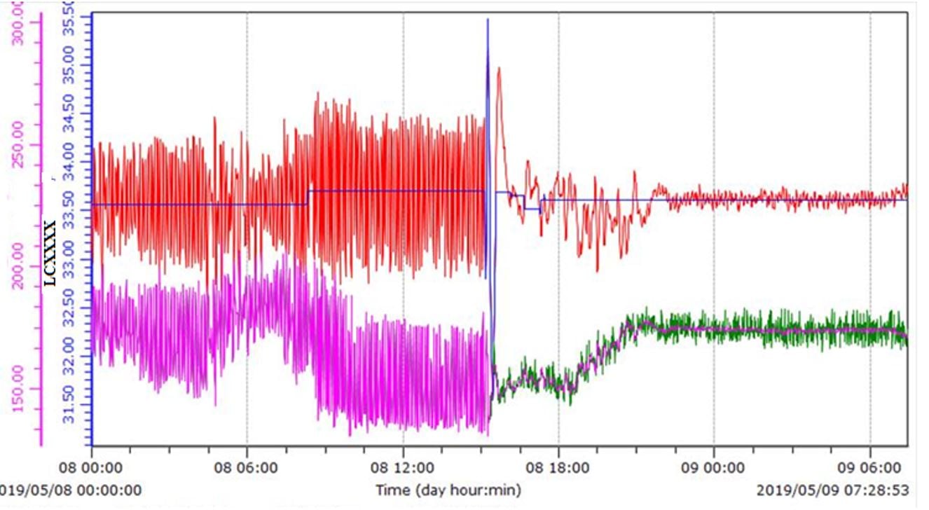 Boiler Steam Drum Level Control Strategies