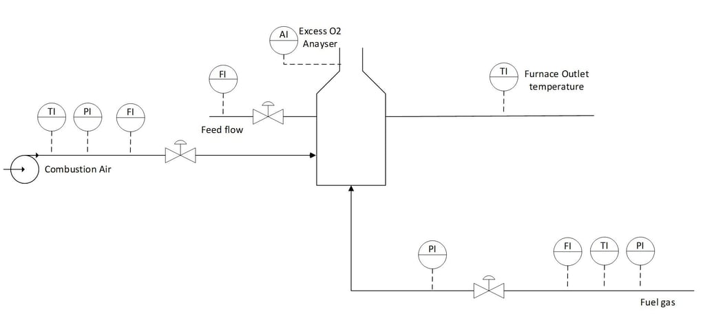 PID control: Furnace and Boiler excess air control