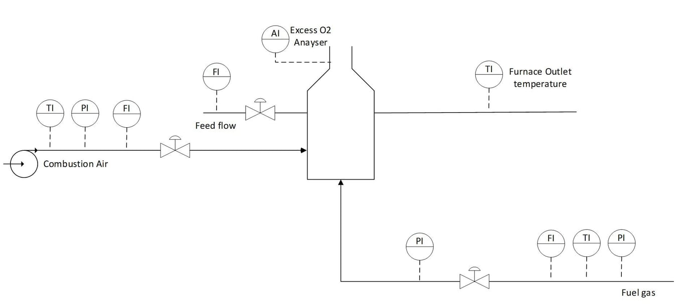 PID control: Furnace and Boiler excess air control