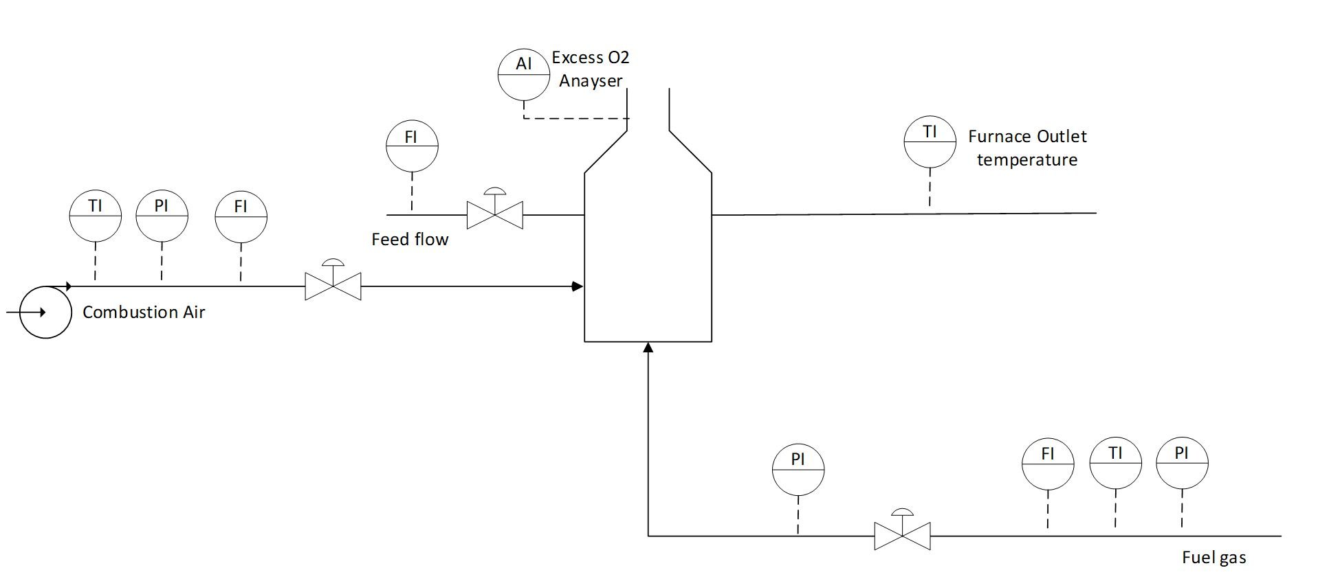 PID control: Furnace and Boiler excess air control