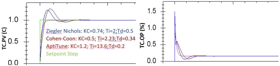 How to do PID tuning on a furnace?