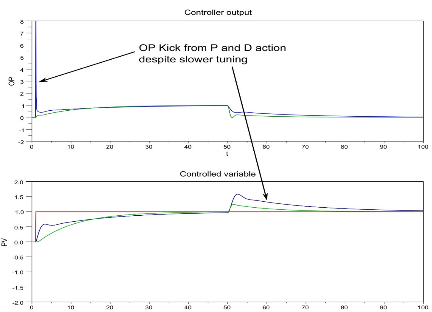 How to do PID tuning on a furnace?
