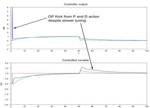 How to do PID tuning on a furnace?