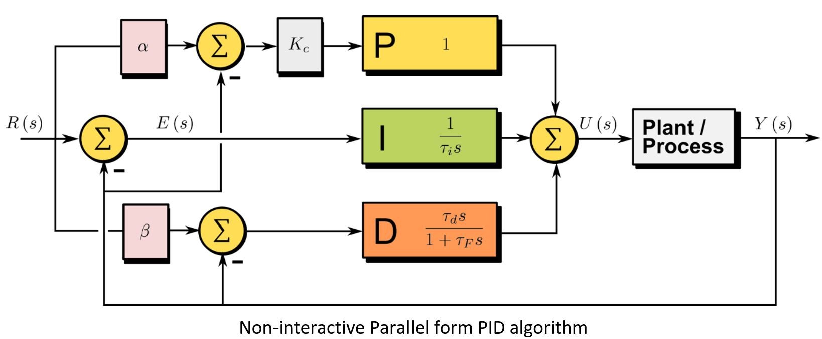 How to do PID tuning on a furnace?