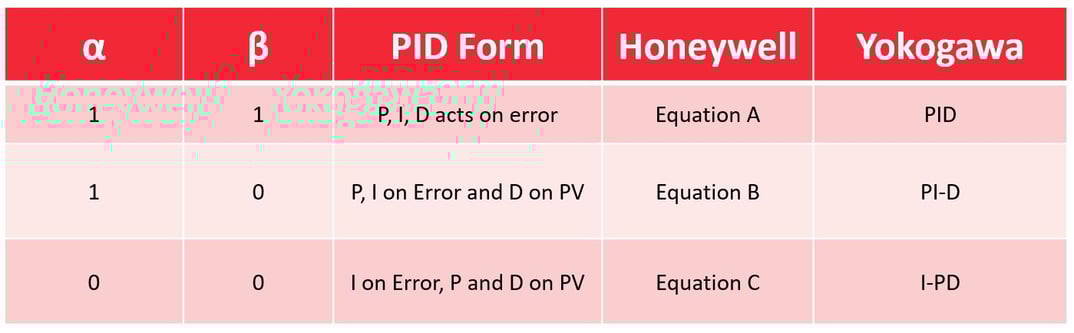 How to do PID tuning on a furnace?