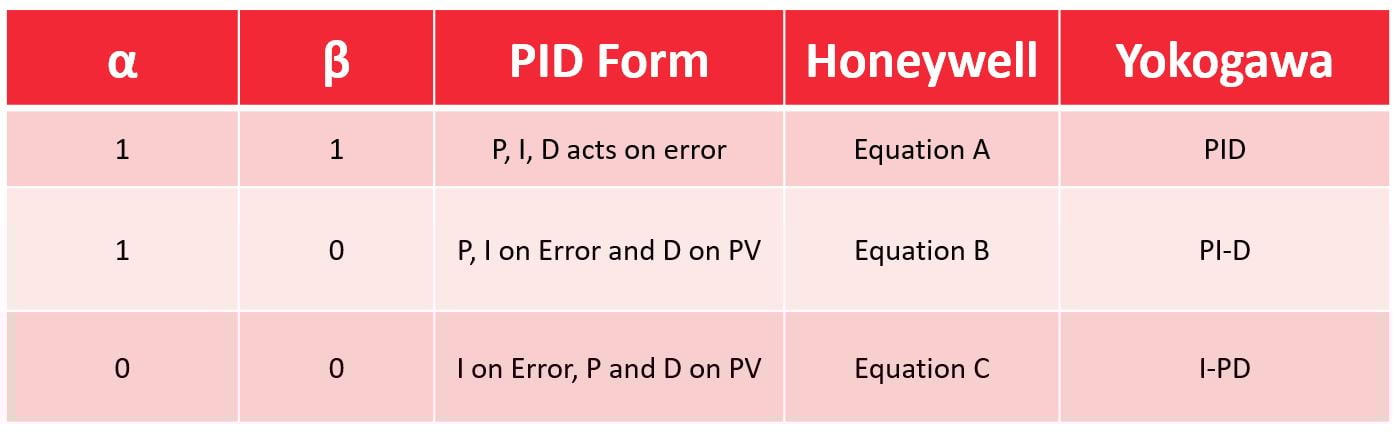 How to do PID tuning on a furnace?