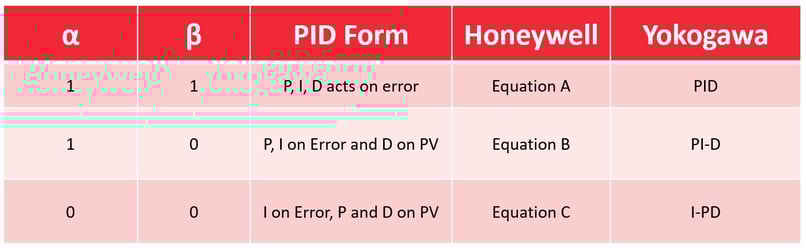 How to do PID tuning on a furnace?