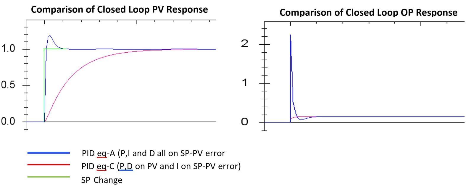 How to do PID tuning on a furnace?