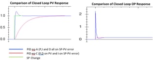 How to do PID tuning on a furnace?