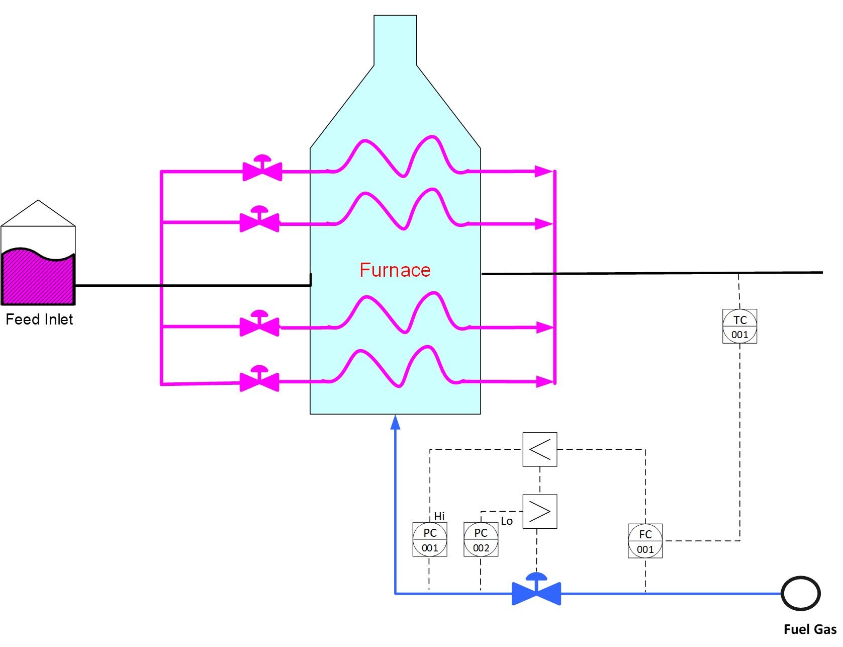 How to do PID tuning on a furnace?