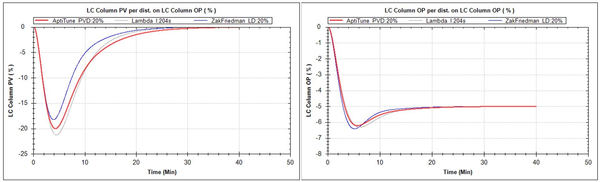 Best PID tuning methods explained for level loops: Part 2