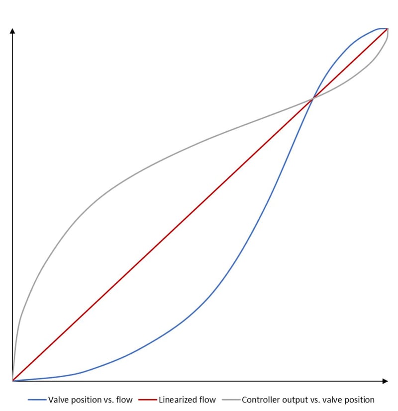PID tuning example: Controller with a nonlinear response on the valve