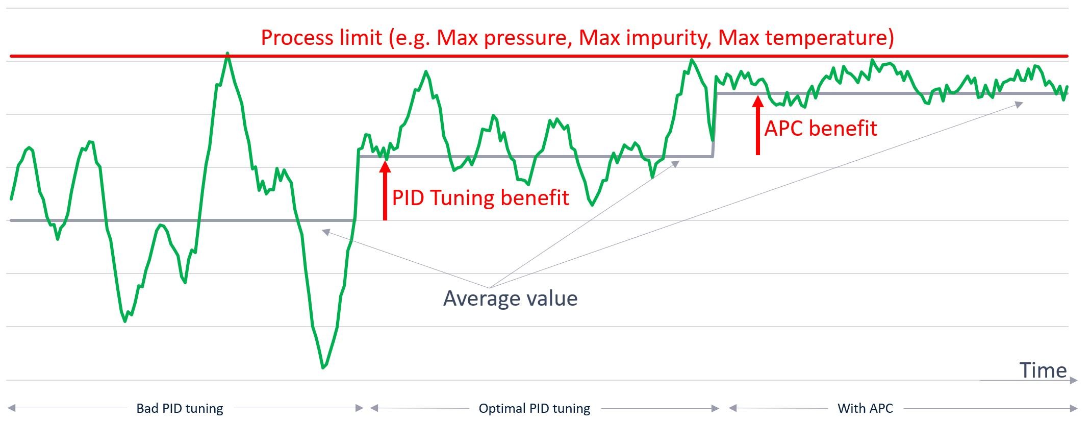 Why PID tuning improves process performance