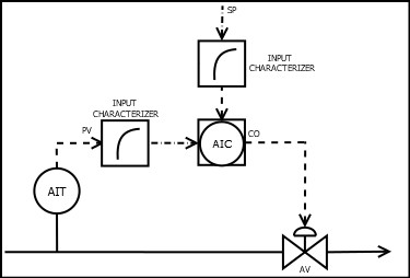Non-linearities – an invisible enemy of your PID control loops
