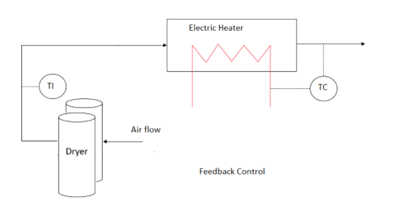 Benefits in feedforward in PID controllers