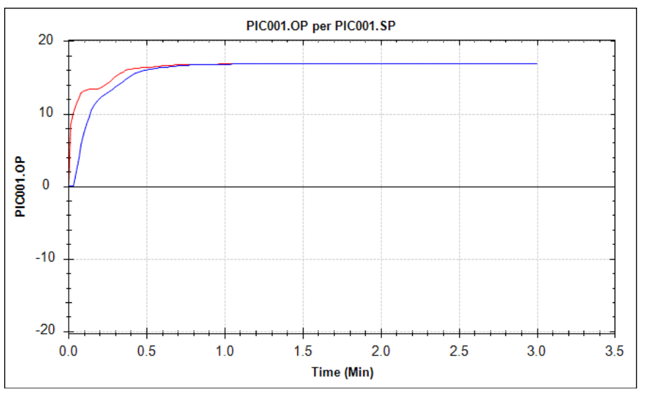 Did you know a DCS can change your PID equation?
