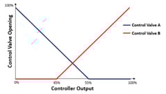 How to Successfully Configure and Tune a Split Range PID Control ...