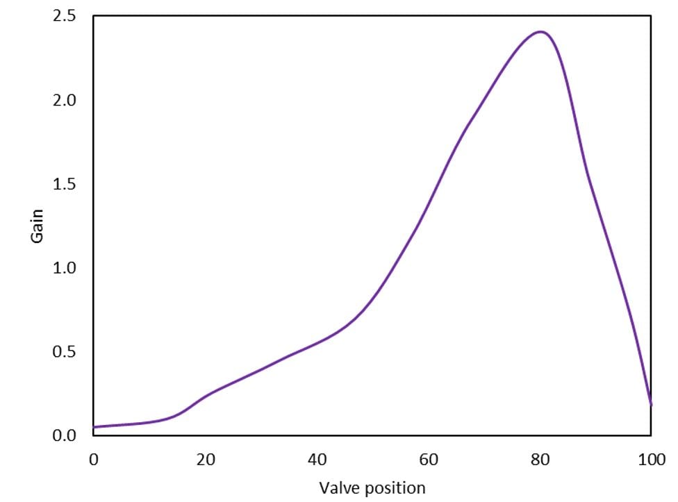 PID tuning example: Controller with a nonlinear response on the valve