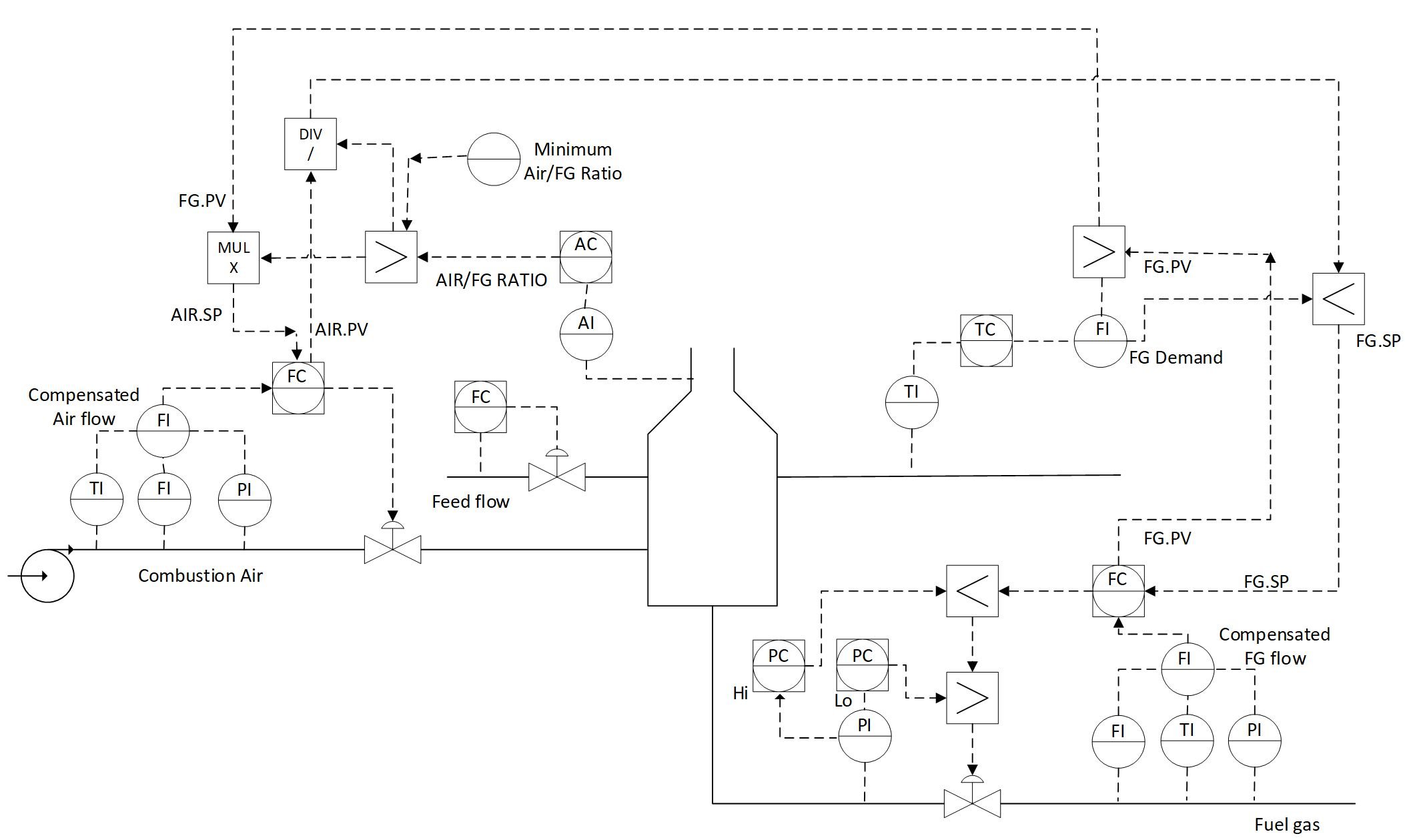 PID control: Furnace and Boiler excess air control