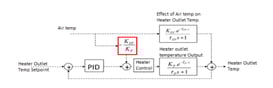 Benefits in feedforward in PID controllers