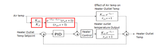 Benefits in feedforward in PID controllers