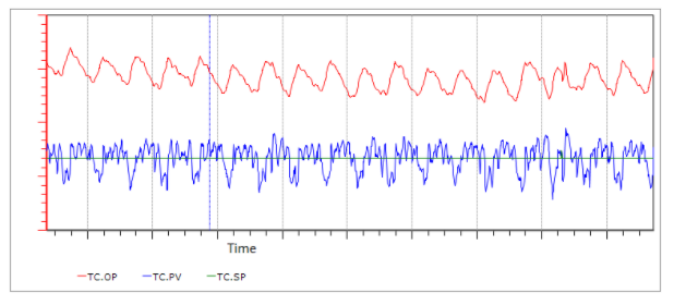 Benefits in feedforward in PID controllers