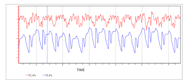 Benefits in feedforward in PID controllers