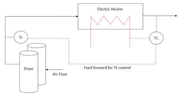 Benefits in feedforward in PID controllers