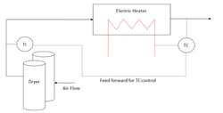 Benefits in feedforward in PID controllers