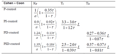 Comparison of different tuning methods with INCA Aptitune