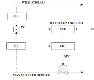 Controller configuration for ratio control