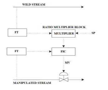 Controller configuration for ratio control