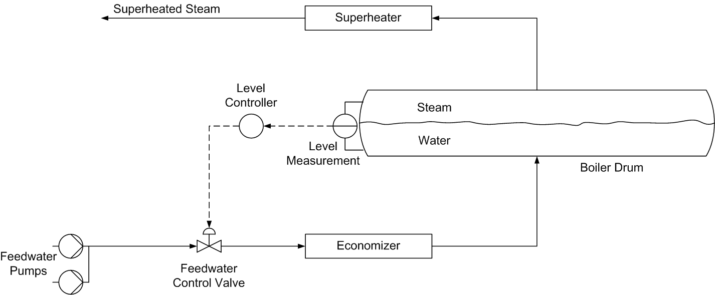 Boiler Steam Drum Level Control Strategies