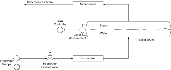 Boiler Steam Drum Level Control Strategies