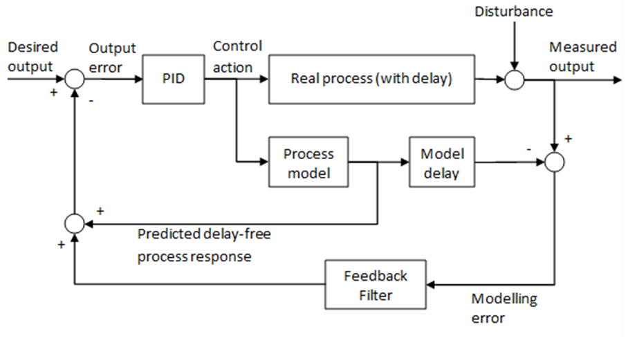 Smith Predictor When To Use It And How To Tune It