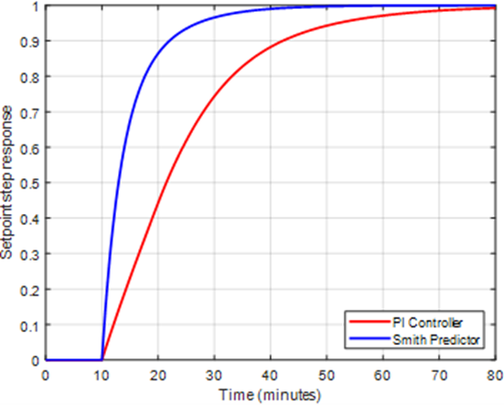 Smith Predictor: when to use it and how to tune it