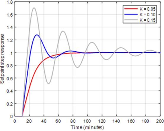 Smith Predictor: when to use it and how to tune it